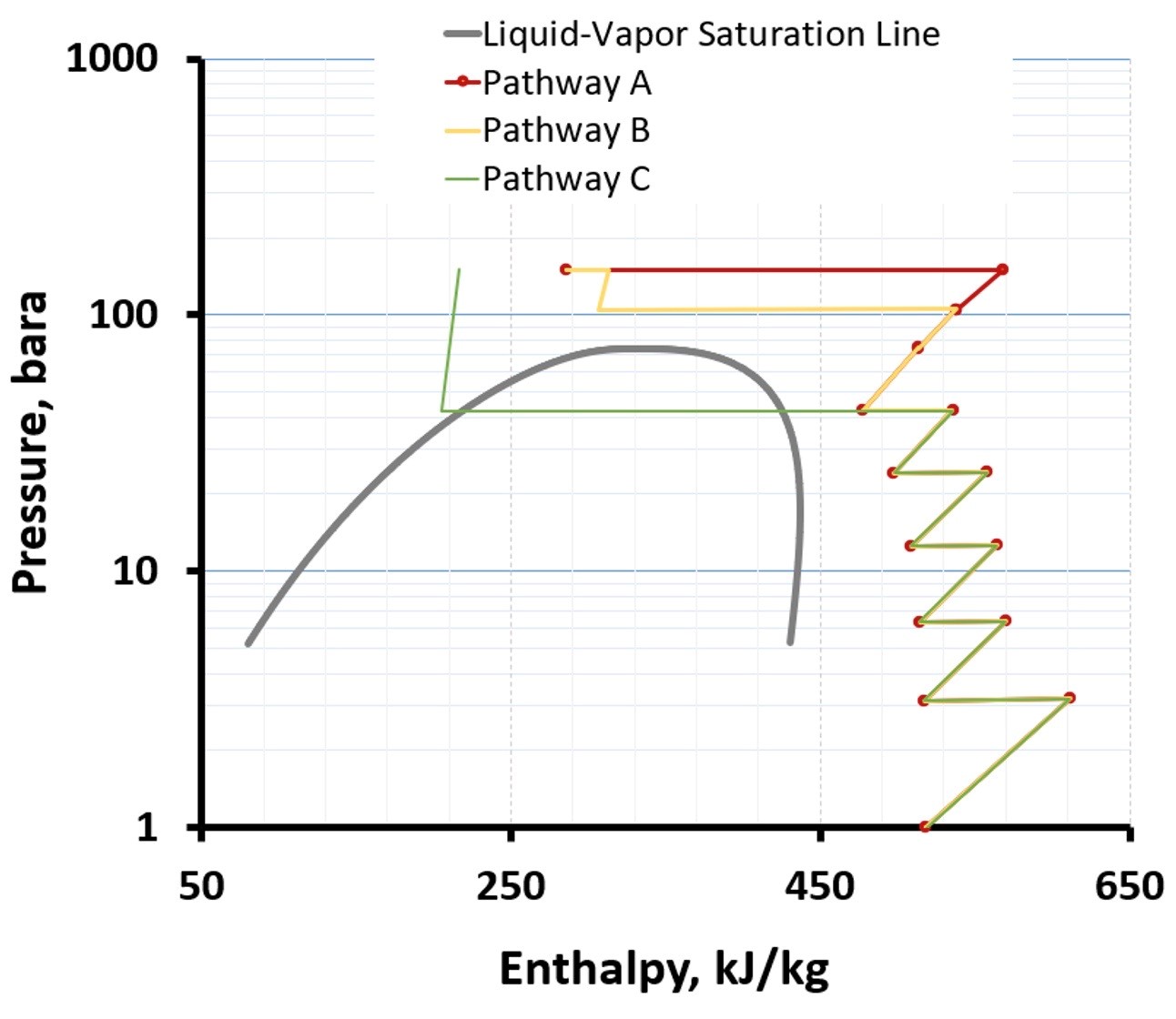 Analyzing Transcritical CO2 Compression and Pumping Pathways